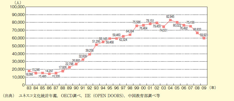 図表284 日本から海外への留学者数の推移 白書審議会データベース検索結果一覧